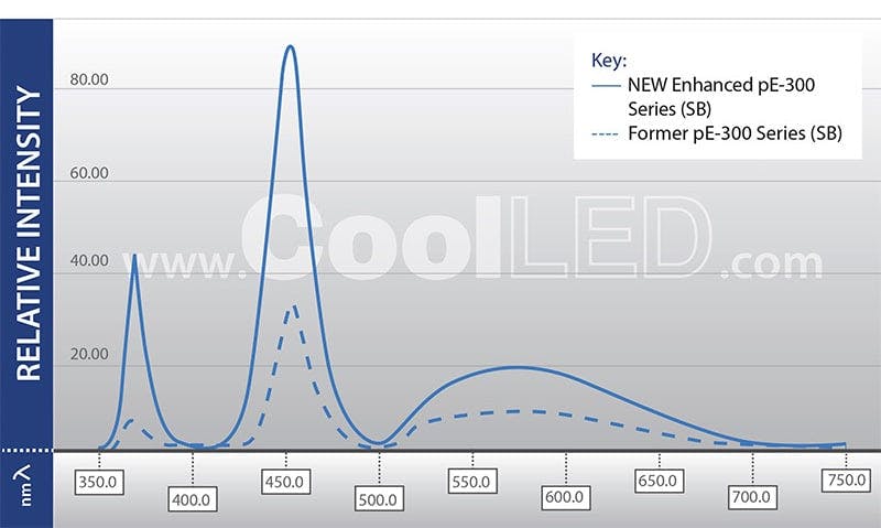 CoolLED pE300 ultra | Scientifica