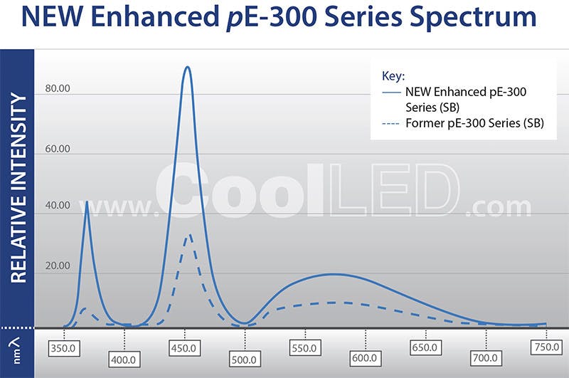 CoolLED pE-300 white LED illumination | Scientifica